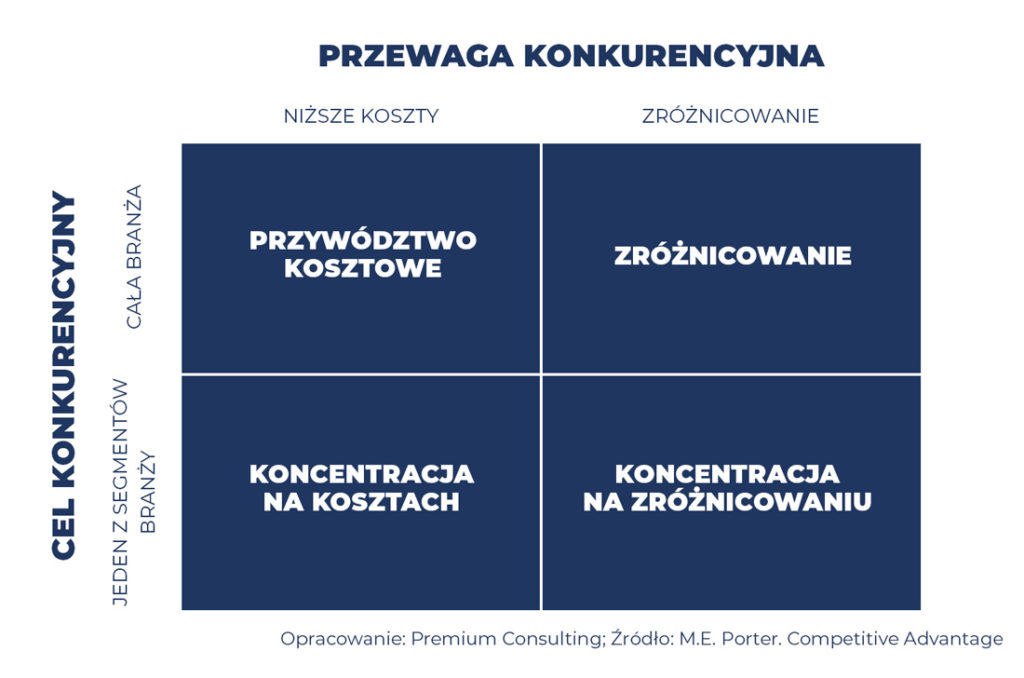 Rodzaje Strategii przedsiębiorstwa, które zmienią Twoją firmę: Top 3
