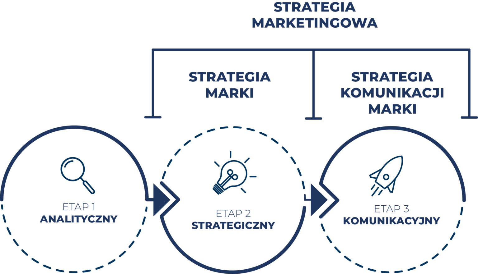 Tworzenie strategii marketingowej - etapy. Jak wygląda proces ...